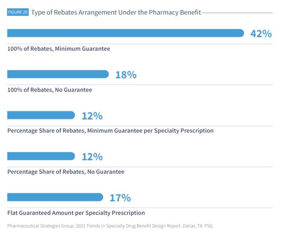 Trends in Specialty Drug Benefit Design: Rebates | Pharmaceutical ...