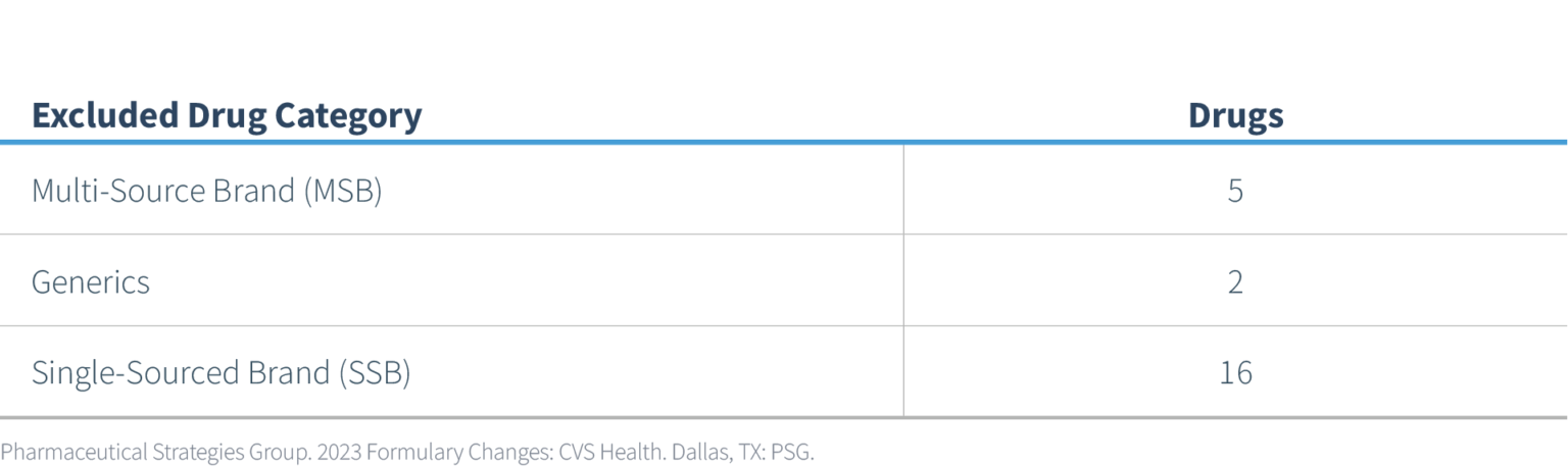 Pharmaceutical Strategies Group | PSG | 2023 Formulary Changes: CVS Health