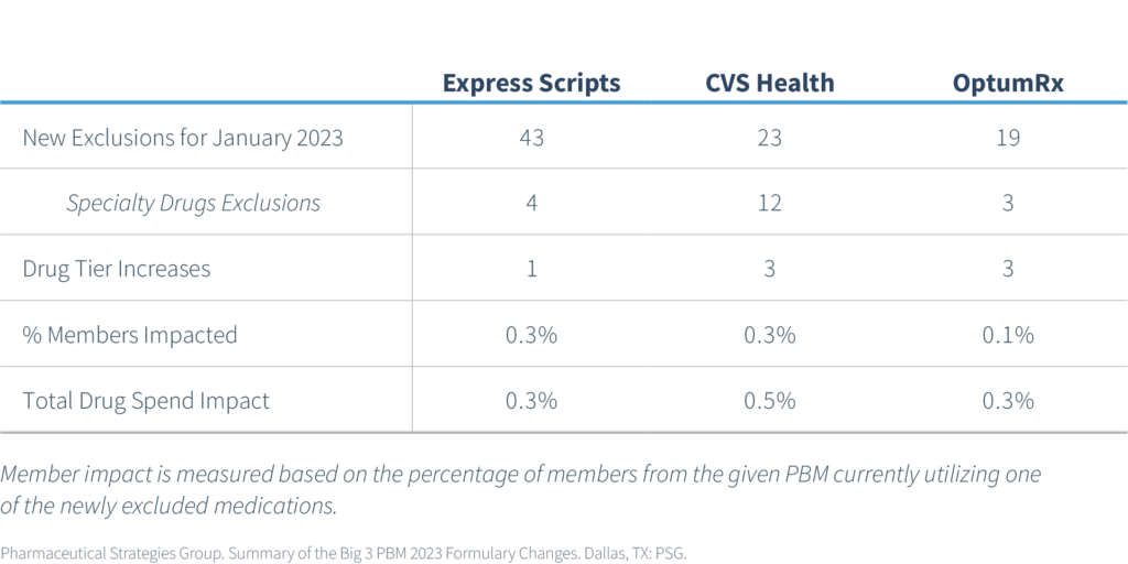 Pharmaceutical Strategies Group | PSG | Summary of the Big 3 PBM 2023 ...