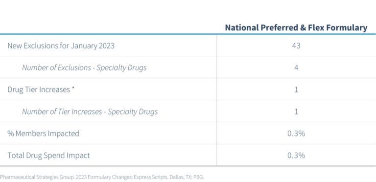 2023 Formulary Changes: Express Scripts | Pharmaceutical Strategies ...