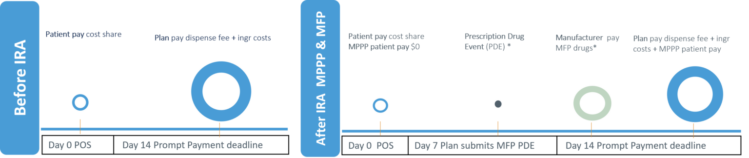 Navigating the Medicare Transaction Facilitator | Pharmaceutical ...
